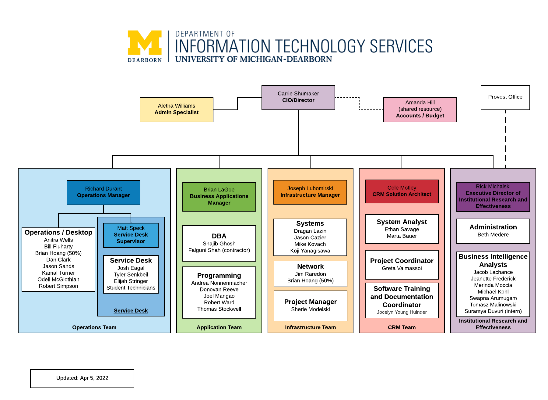 IT Organizational Structure | University of Michigan-Dearborn