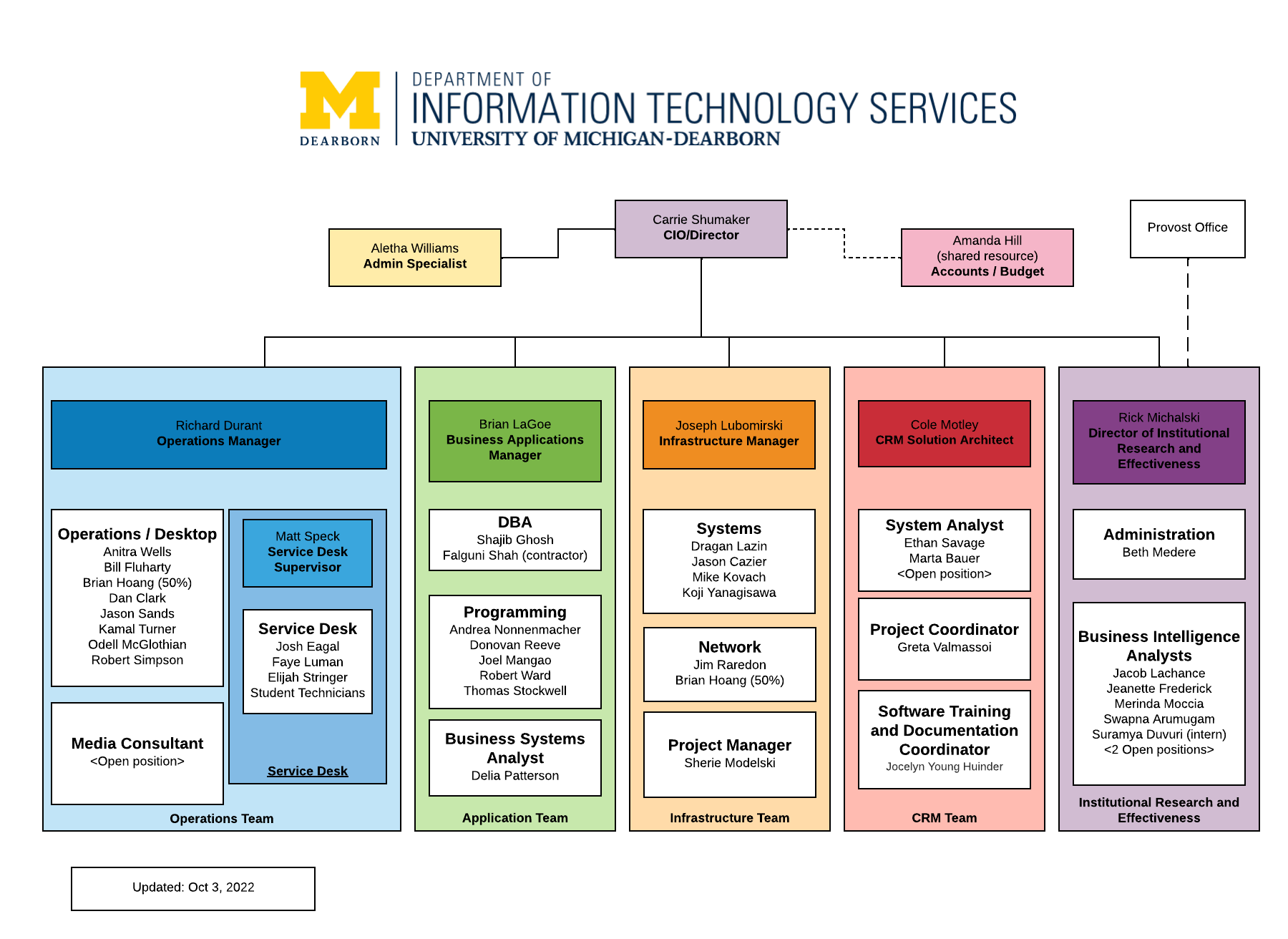 IT Organizational Structure | University of Michigan-Dearborn