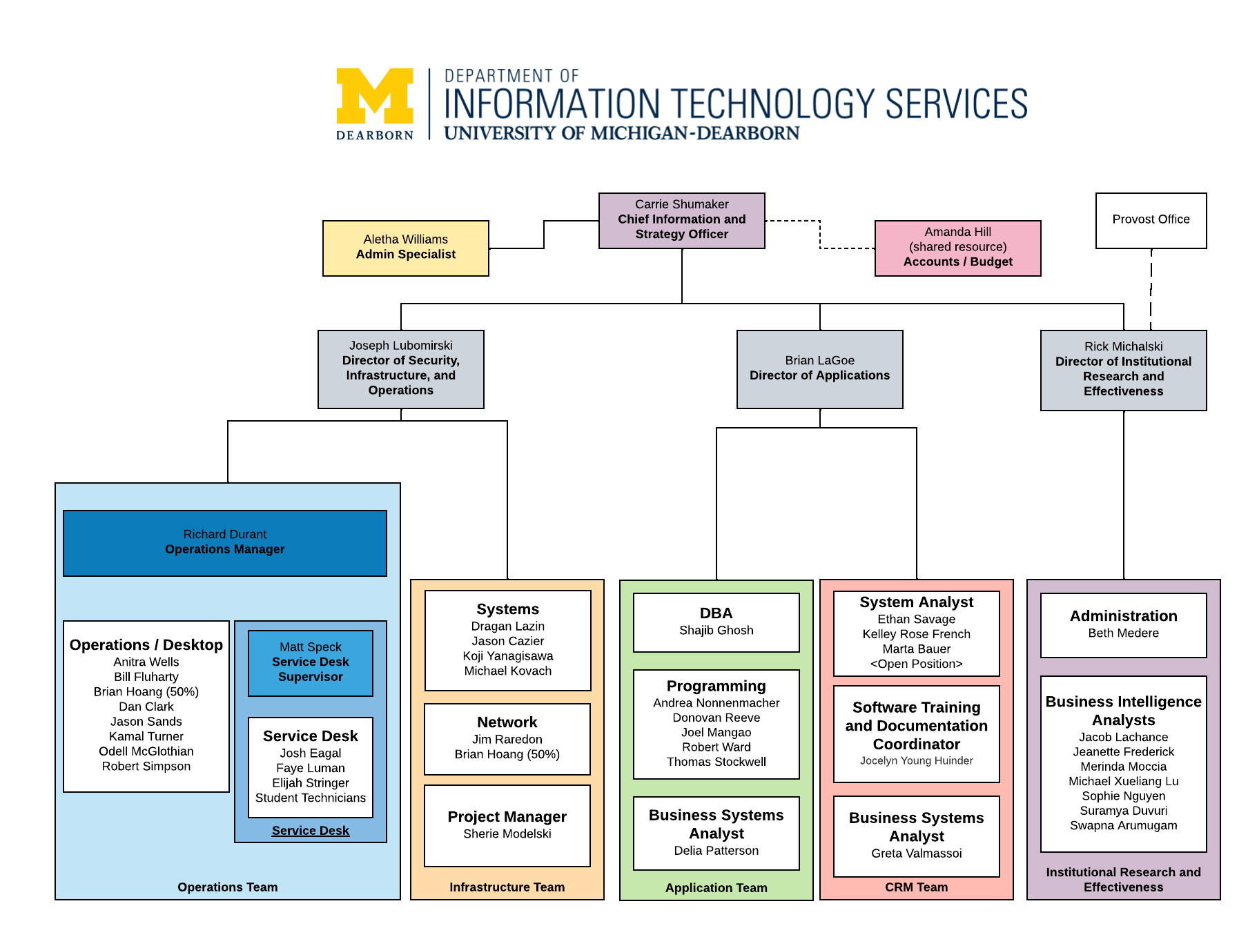 IT Organizational Structure | University of Michigan-Dearborn